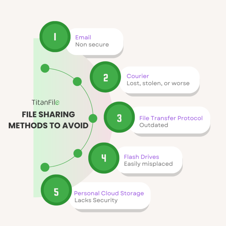 What is Secure File Sharing - The Complete Guide | TitanFile